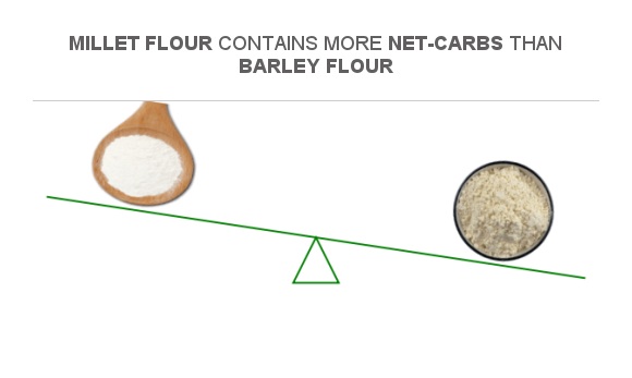 Compare Net carbs in Barley flour to Net carbs in Millet flour