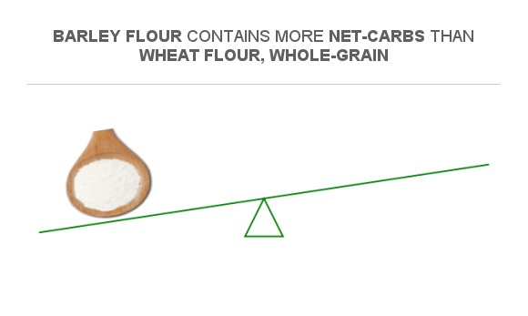 Compare Net carbs in Barley flour to Net carbs in Wheat flour, whole-grain Compare Net carbs in Barley flour to Net carbs in Wheat flour, whole-grain