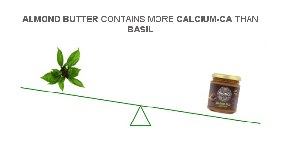 Compare Calcium in Basil to Calcium in Almond butter