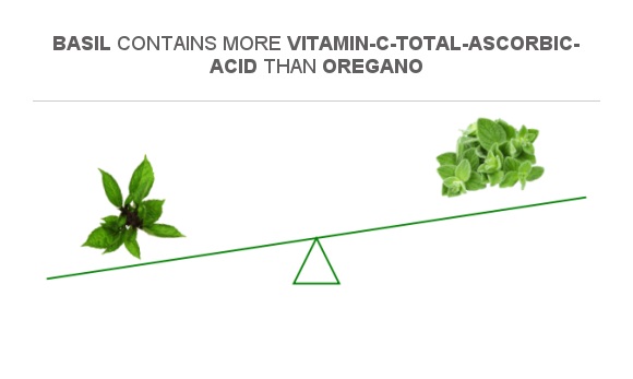 Compare Vitamin C in Basil to Vitamin C in Oregano