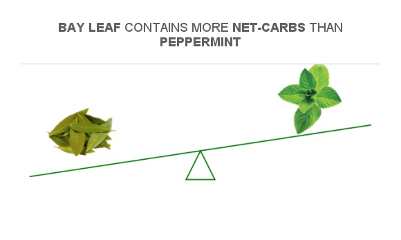 Compare Net carbs in Bay leaf to Net carbs in Peppermint Compare Net carbs in Bay leaf to Net carbs in Peppermint