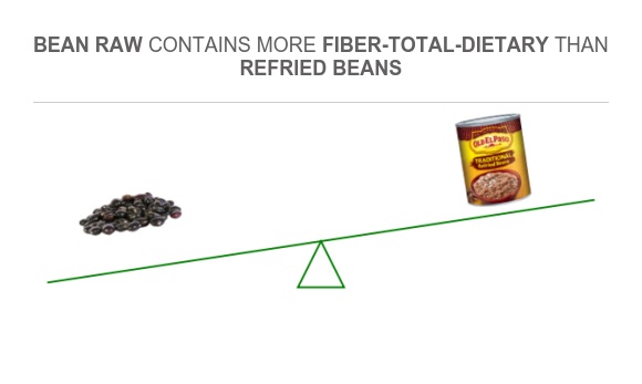 Compare Fiber in Bean raw to Fiber in Refried beans