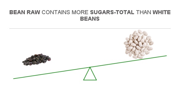 Compare Sugar in Bean raw to Sugar in White beans