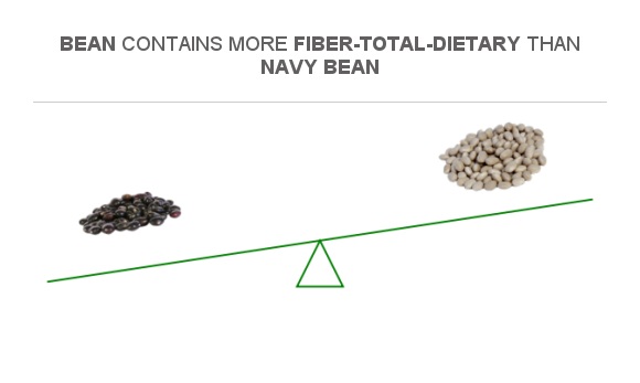 Compare Fiber in Beans to Fiber in Navy beans