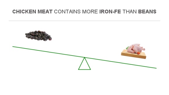 Compare Iron in Beans to Iron in Chicken meat