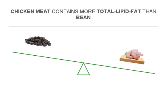 Compare Fats in Bean to Fats in Chicken meat