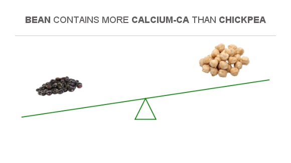 Compare Calcium in Beans to Calcium in Chickpeas
