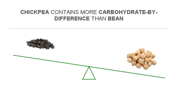 Compare Carbs in Beans to Carbs in Chickpeas