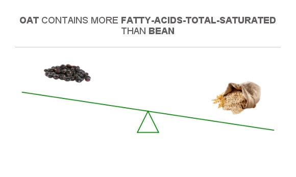 Compare Saturated fat in Beans to Saturated fat in Oats