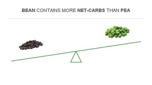 Compare Net carbs in Bean to Net carbs in Pea Compare Net carbs in Bean to Net carbs in Pea