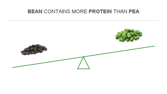 Compare Protein in Beans to Protein in Peas