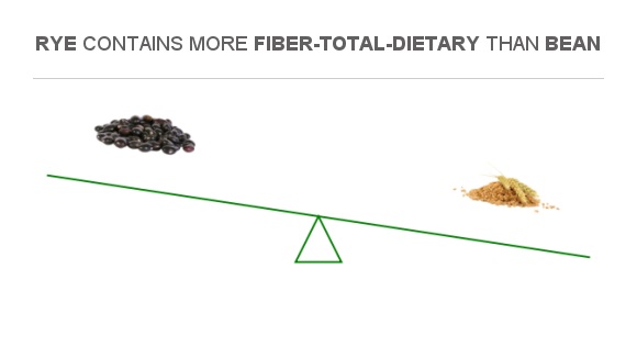 Compare Fiber in Beans to Fiber in Rye