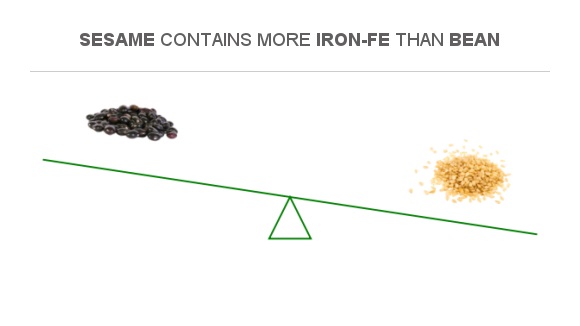 Compare Iron in Beans to Iron in Sesame