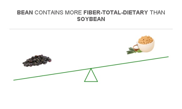 Compare Fiber in Bean to Fiber in Soybean