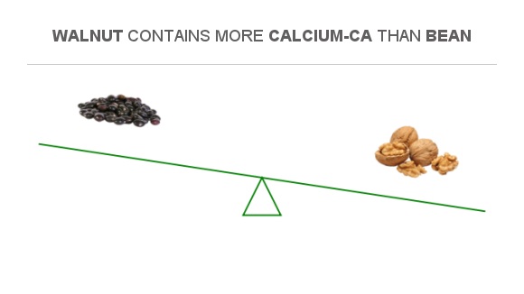 Compare Calcium in Beans to Calcium in Walnut