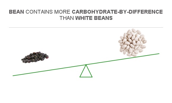 Compare Carbs in Beans to Carbs in White beans