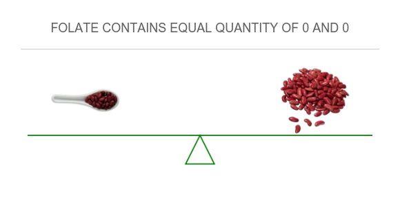 Compare in Adzuki bean to in Kidney beans raw