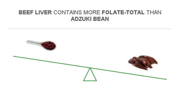 Compare Folate in Adzuki bean to Folate in Beef Liver