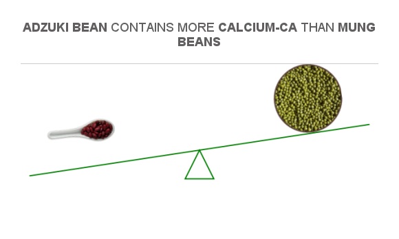 Compare Calcium in Adzuki bean to Calcium in Mung beans