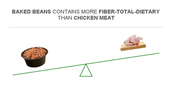 Compare Fiber in Baked beans to Fiber in Chicken meat