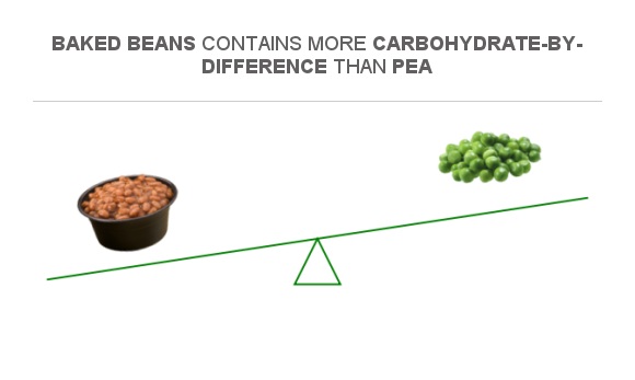 Compare Carbs in Baked beans to Carbs in Peas