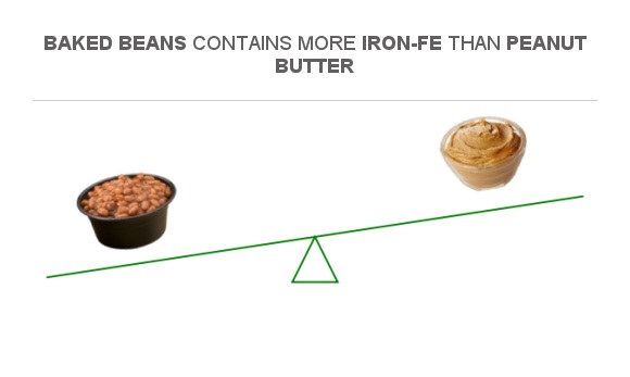 Compare Iron in Baked beans to Iron in Peanut butter