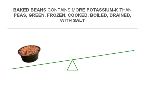 Compare Potassium in Baked beans to Potassium in Peas, green, frozen ...