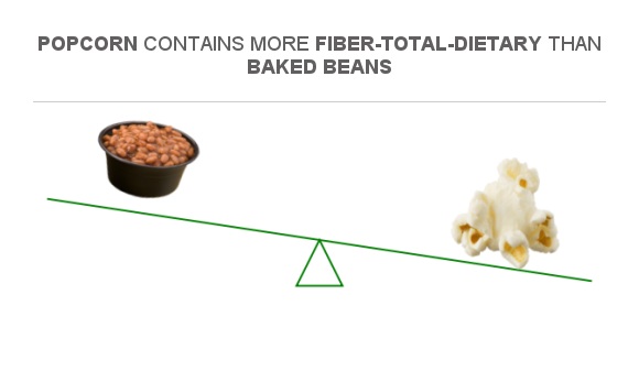 Compare Fiber in Baked beans to Fiber in Popcorn