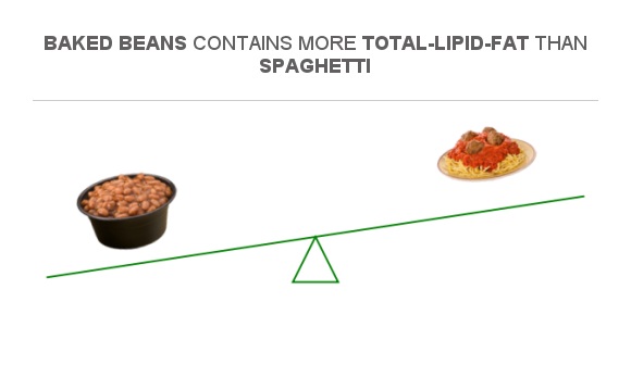 Compare Fats in Baked beans to Fats in Spaghetti