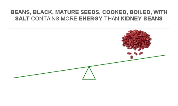 Compare Calories in Beans, black, mature seeds, cooked, boiled, with ...