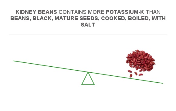 Compare Potassium in Beans, black, mature seeds, cooked, boiled, with ...