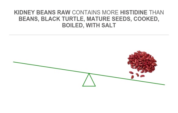 Compare Histidine in Beans, black turtle, mature seeds, cooked, boiled ...
