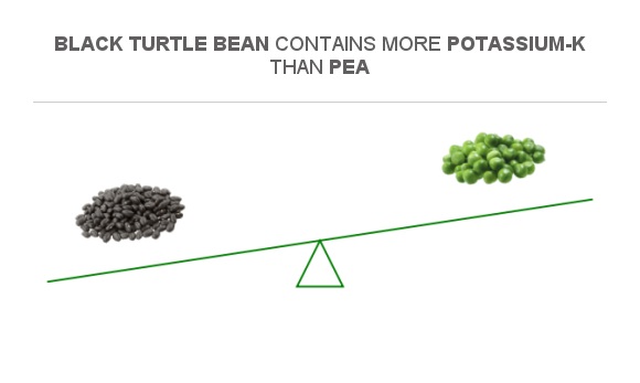 Compare Potassium in Black turtle bean to Potassium in Peas