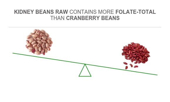 Compare Folate in Cranberry beans to Folate in Kidney beans raw