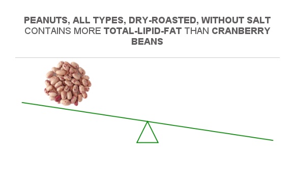 Compare Fats in Cranberry beans to Fats in Peanuts, all types, dry ...
