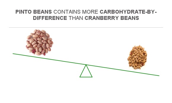Compare Carbs in Cranberry beans to Carbs in Pinto beans