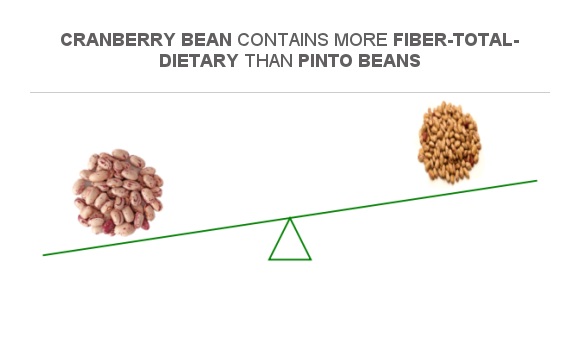 Compare Fiber in Cranberry beans to Fiber in Pinto beans