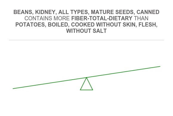 Compare Fiber in Beans, kidney, all types, mature seeds, canned to ...