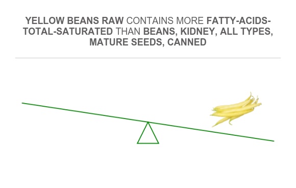 Compare Saturated fat in Beans, kidney, all types, mature seeds, canned ...