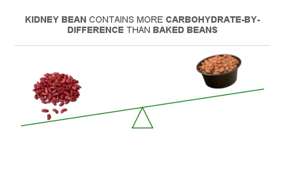 Compare Carbs in Kidney beans to Carbs in Baked beans