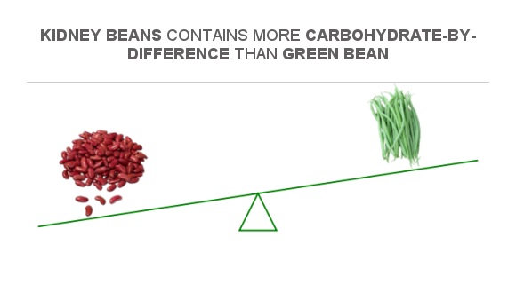 Compare Carbs in Kidney beans to Carbs in Green beans