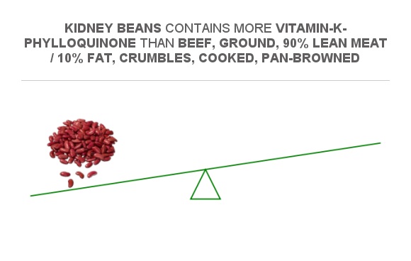 Compare Vitamin K in Kidney beans to Vitamin K in Beef, ground, 90% ...