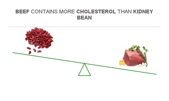 Compare Cholesterol in Kidney beans to Cholesterol in Beef