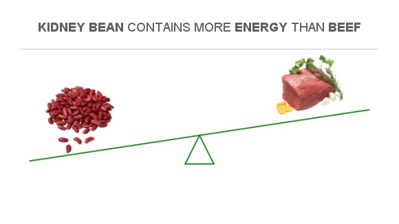 Compare Calories in Kidney beans to Calories in Beef