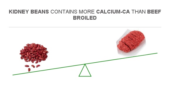 Compare Calcium in Kidney beans to Calcium in Beef broiled