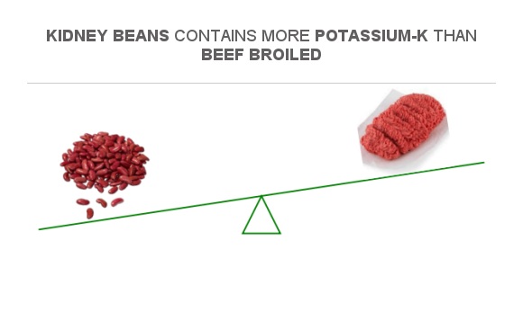 Compare Potassium in Kidney beans to Potassium in Beef broiled