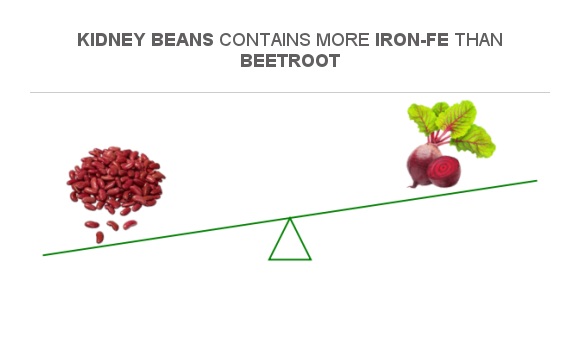 Compare Iron in Kidney beans to Iron in Beetroot
