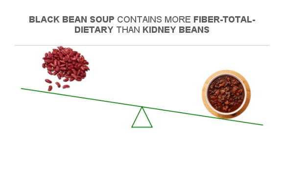 Compare Fiber in Kidney beans to Fiber in Black bean soup