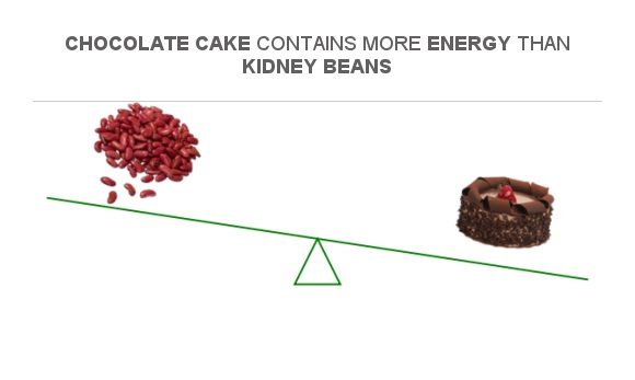 Compare Calories in Kidney beans to Calories in Chocolate cake