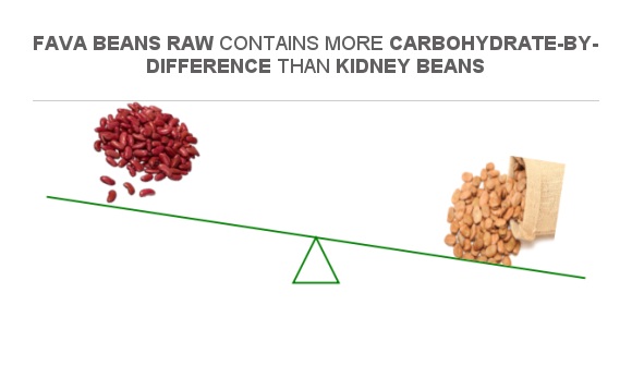 Compare Carbs in Kidney beans to Carbs in Fava beans raw